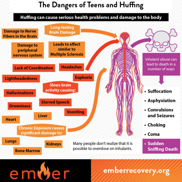 The Dangers of Teens and Huffing - Ember Recovery