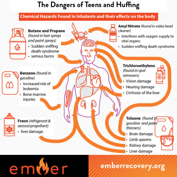 The Dangers of Teens and Huffing - Ember Recovery