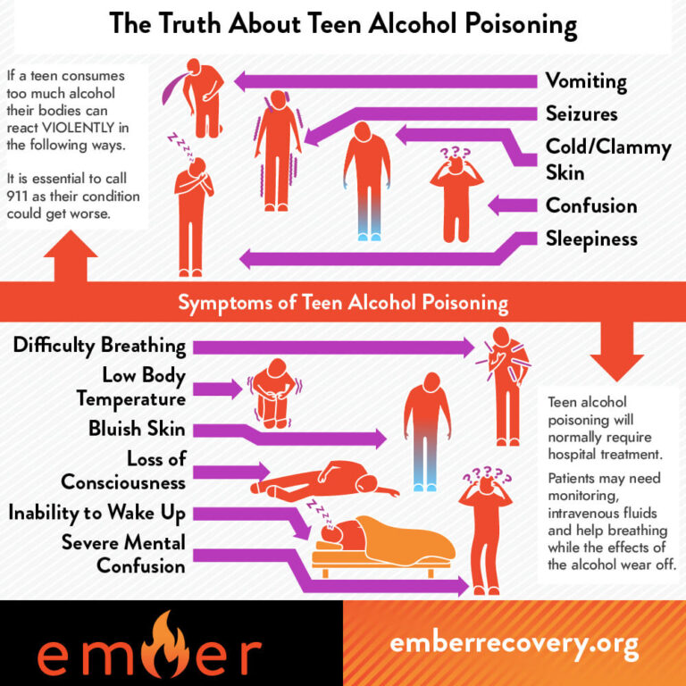 The Truth About Teen Alcohol Poisoning - Ember Recovery