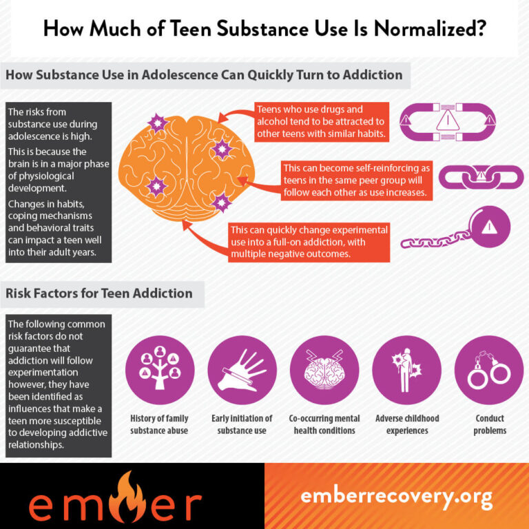 How Much of Teen Substance Use Is Normalized? - Ember Recovery