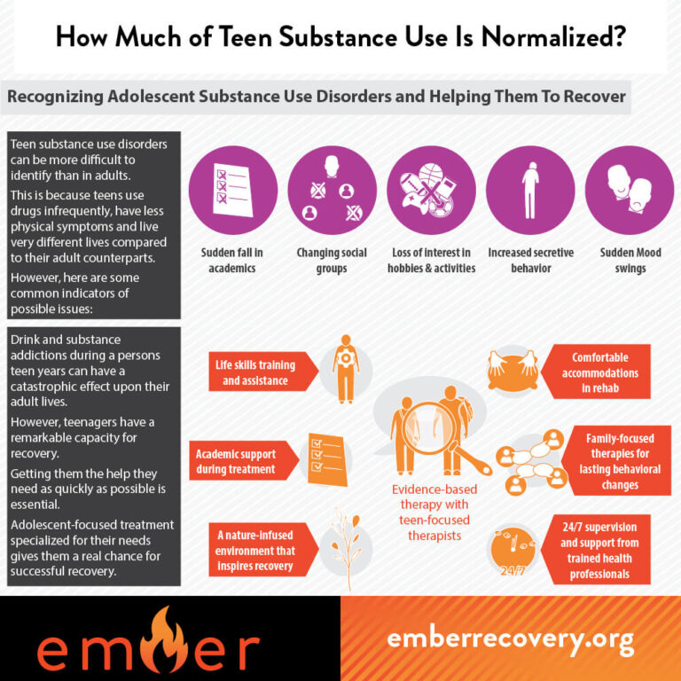 How Much of Teen Substance Use Is Normalized? - Ember Recovery